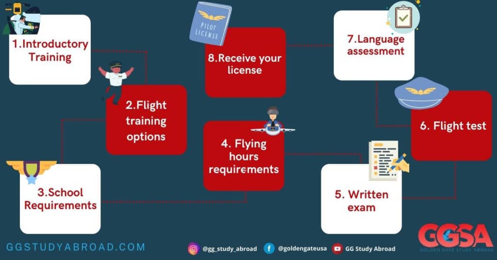 Study Aviation in Canada: pilot license requirements, cost, and more!